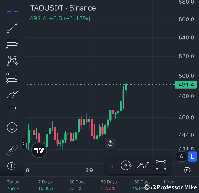$TAO USDT Bull Run in Full Swing – Strategic Entry Point! 🚀 | Professor Mike on Binance Square