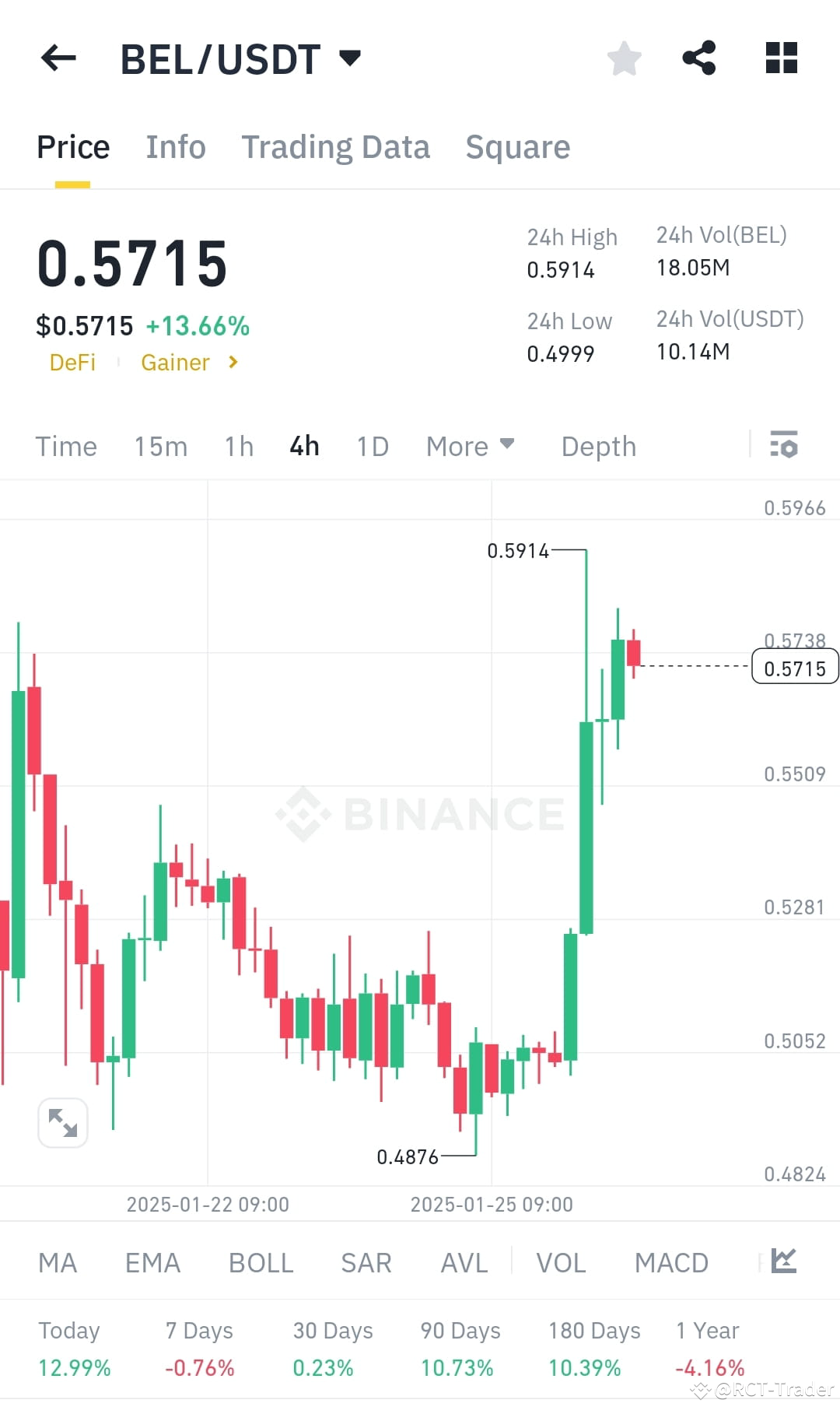 🔥 $BEL /USDT Technical Analysis – Profit Opportunity! 🔥 | RCT-Trader on Binance Square