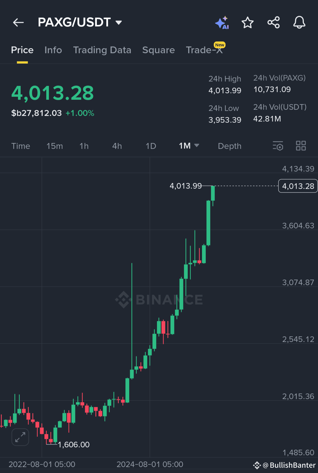 $PAXG /USDT – All-Time High Breakout, Massive Profit Secured ...