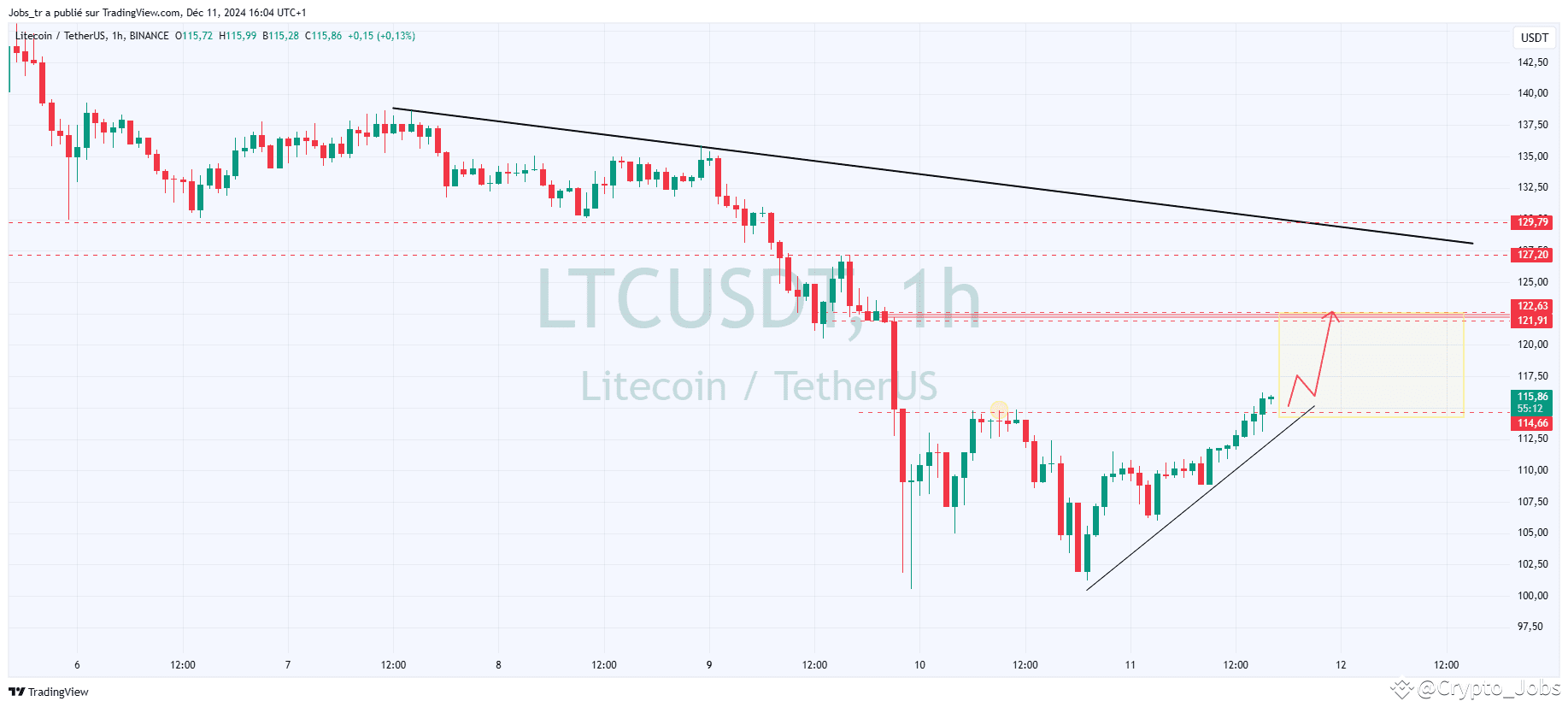 $LTC TP4 All yesterda'ys settup hitted TP4 [7/7] #ltc | Crypto_Jobs on ...