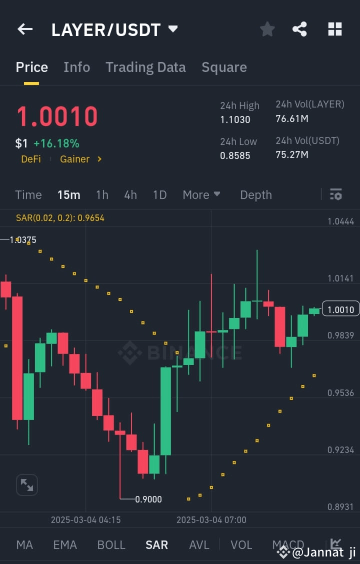$LAYER /USDT - Strong Recovery, Bullish Momentum Ahead? 🚀 | Jannat ji on Binance Square