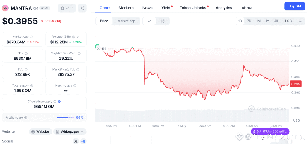 Mantra Price Crashes $25M —Has OM Lost the Market’s Trust? | The Bit Journal on Binance Square