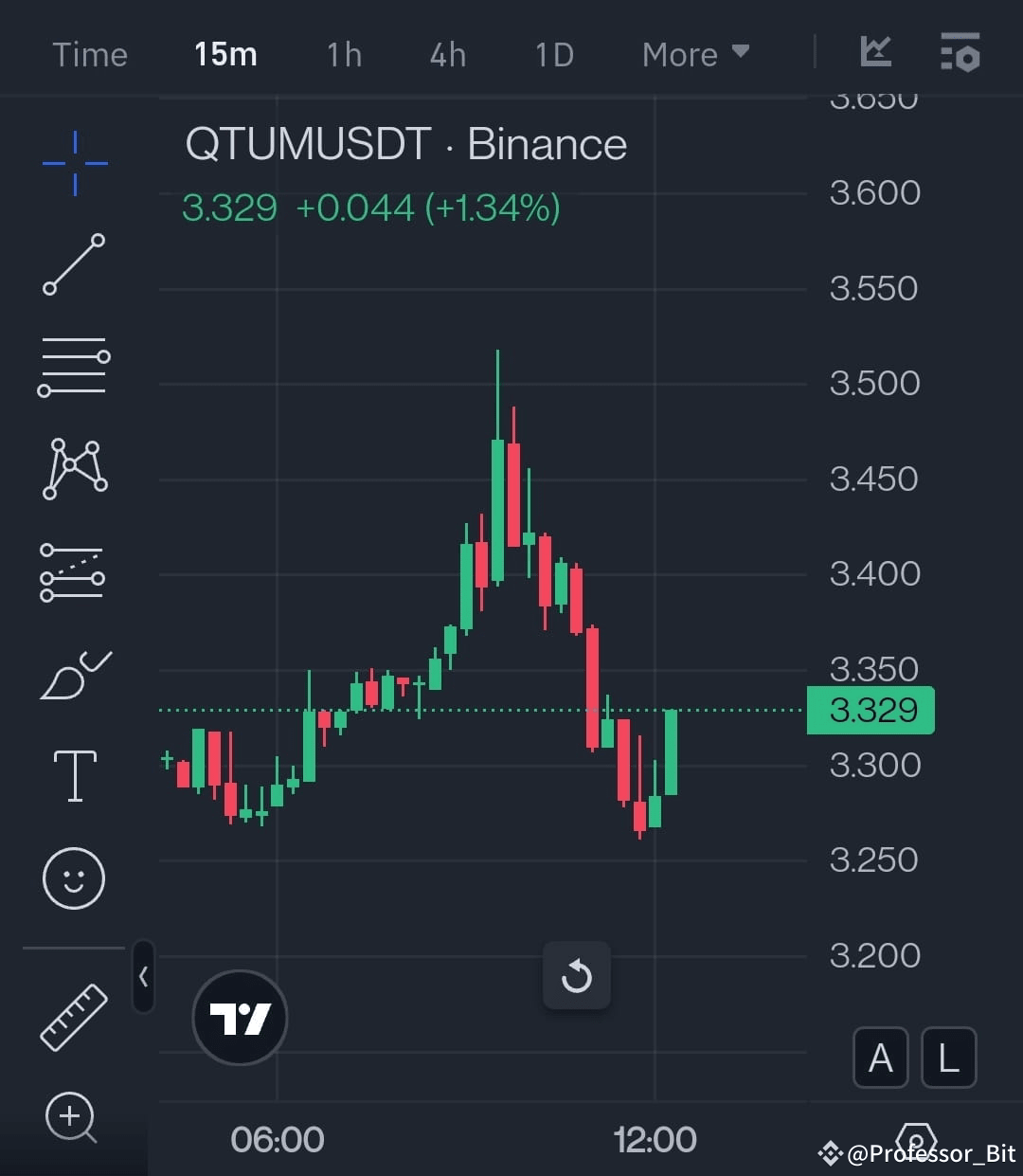 📊 $QTUM /USDT (Binance) – 15M Chart Analysis 🔹 Current Pr | Master Trader 786 on Binance Square