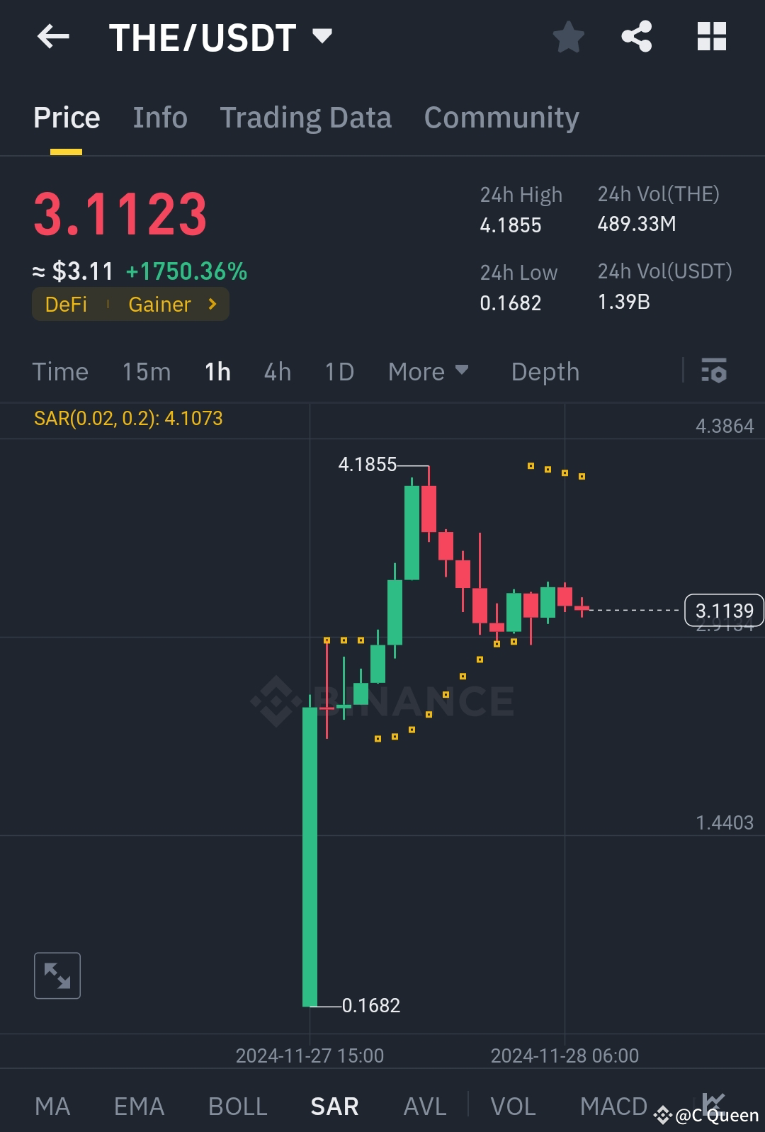 🚀 $THE /USDT EXPLODES: Massive Gains with More Potential! | C Queen on Binance Square