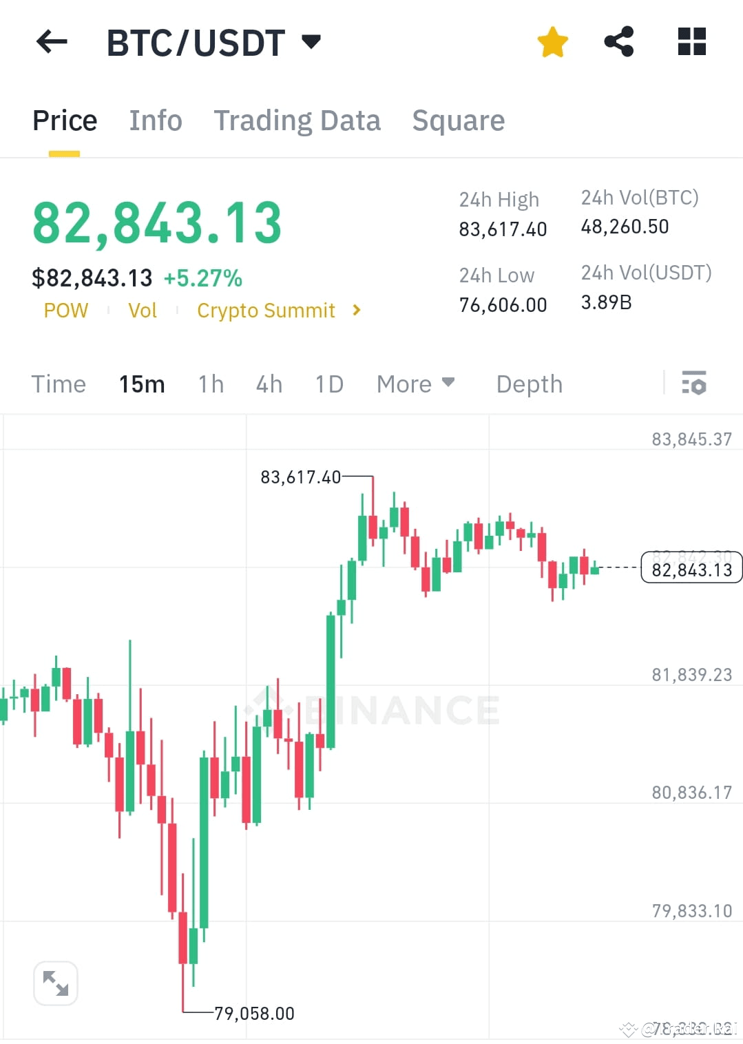 🚀 BITCOIN BLASTS PAST $82K! 🚀 🔥 $BTC is on the move, h | Trader Rai on Binance Square