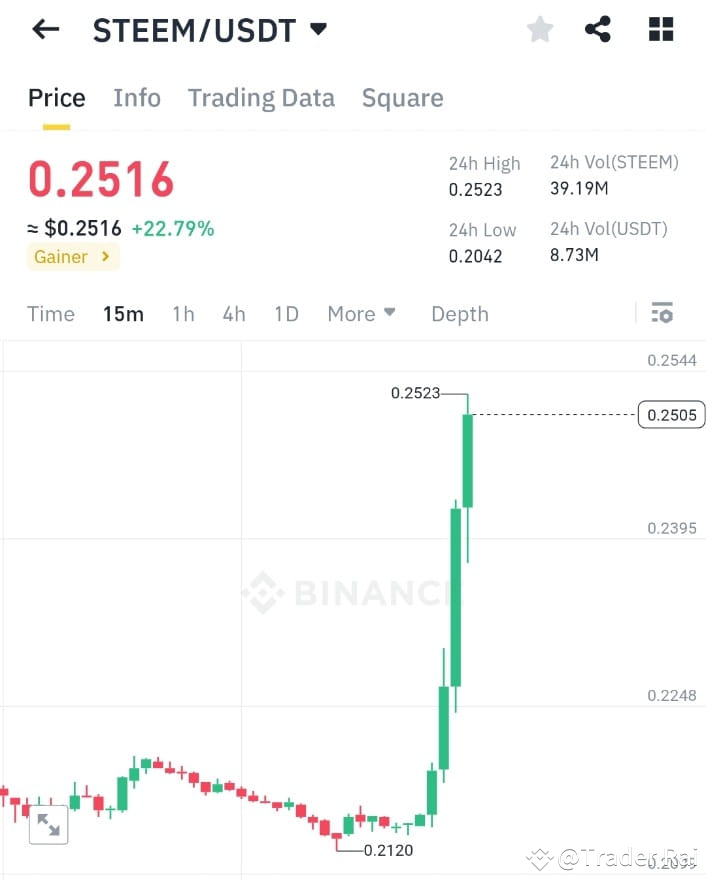 $STEEM /USDT Trading Signal - Bullish Momentum Entry Sugge | Trader Rai on Binance Square