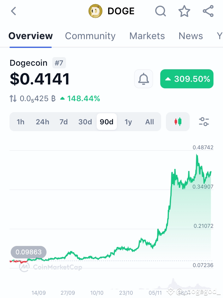 #Dogecoin could rally up to $3. Or double the previous ATH. | _dogegod_ on Binance Square