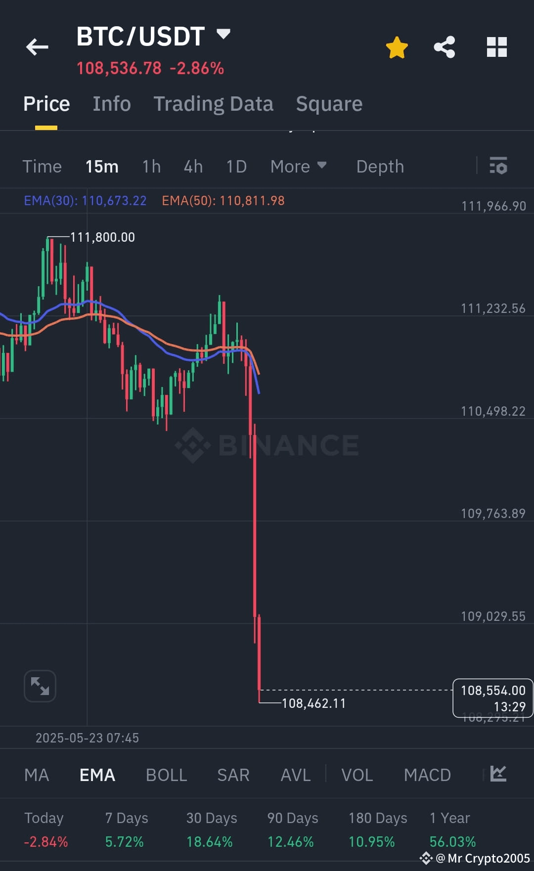 What happen with $BTC ? Why $BTC $BNB fall suddenly? #Ma | Mr ...