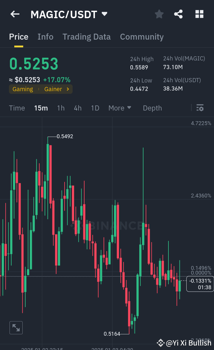 $MAGIC /USDT Technical Analysis & Trade Signal Current Pri | Yi Xi Bullish on Binance Square