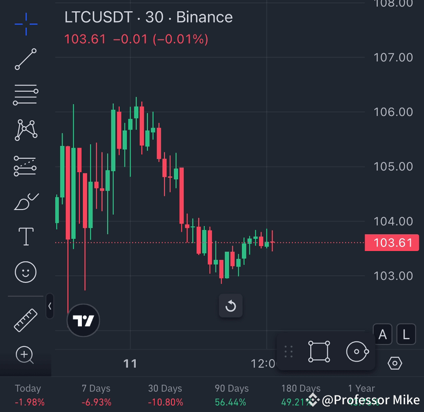 $LTC USDT Short Trade Signal🔥💯 Entry: Sell below $103.50 | Professor Mike on Binance Square