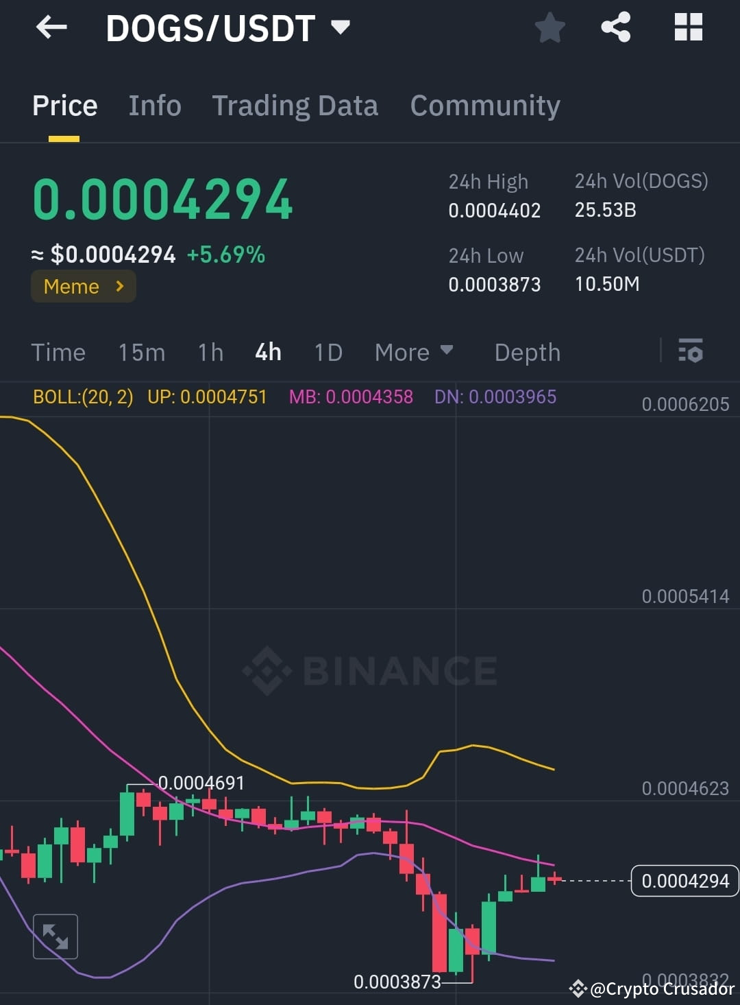 🚀 Exciting Trading Signal for $DOGS /USDT! 🚀 🐕🐶🐕 📈 Pr | Crypto Crusador on Binance Square