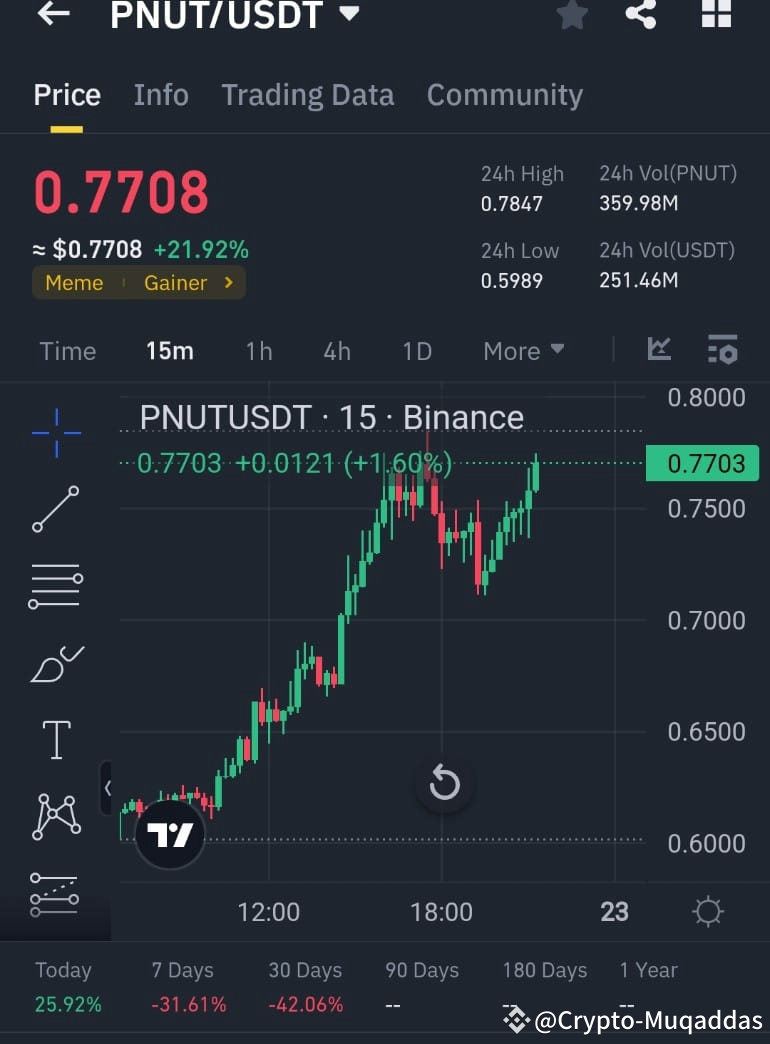 This chart displays the 15-minute time frame of the $PNUT /U | Crypto-Muqaddas on Binance Square