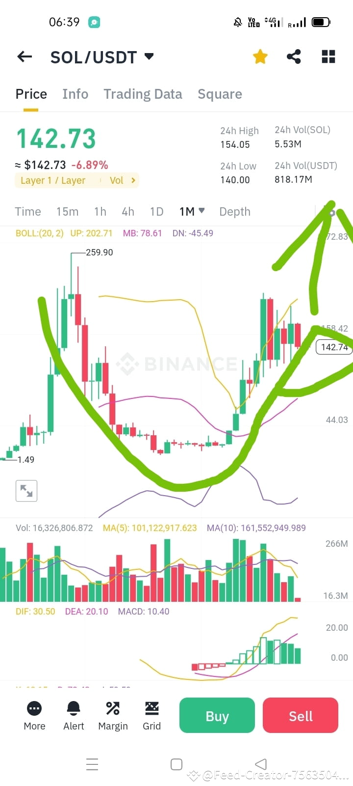$SOL buy solana dip... my strategy simple no new position | Feed ...