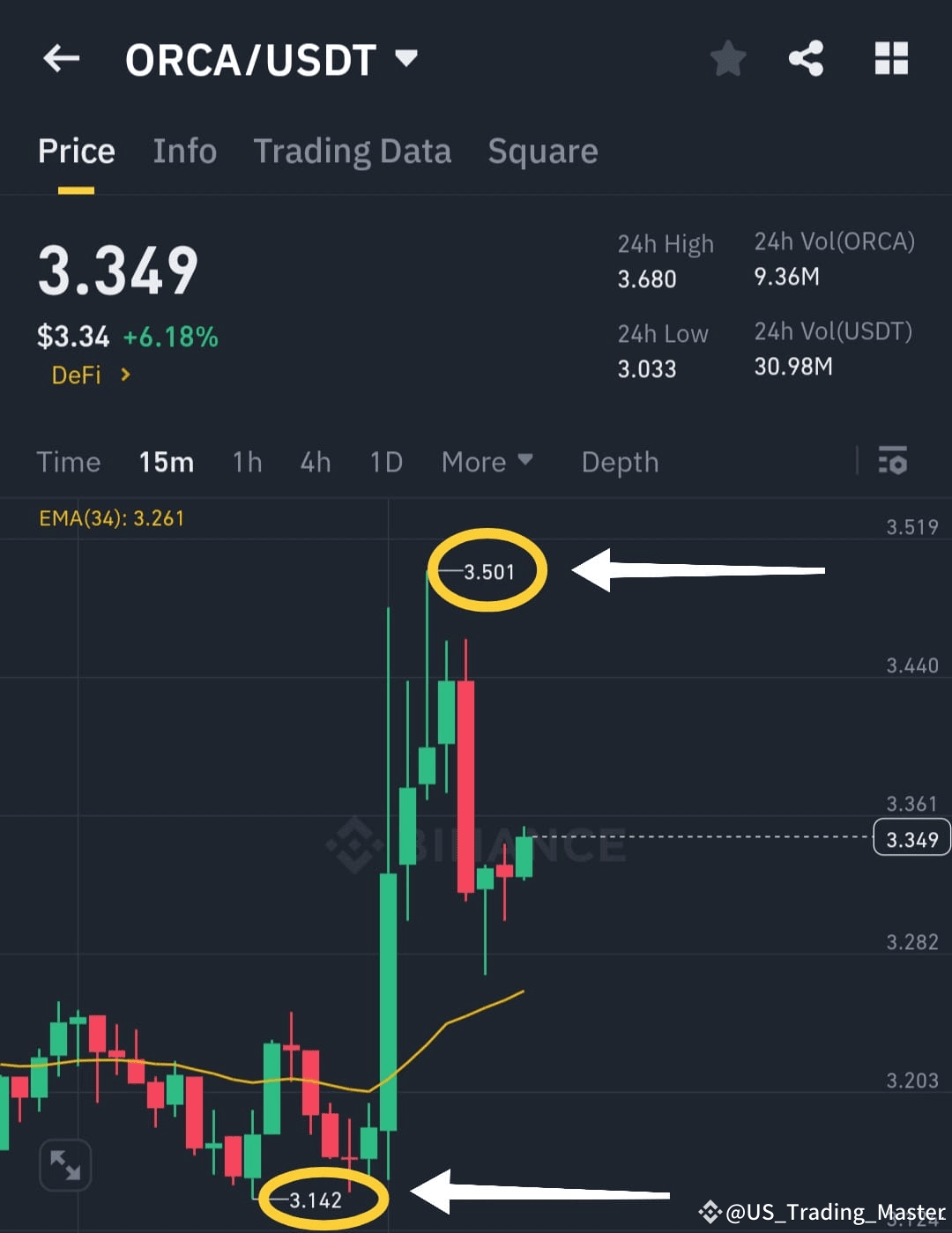 $ORCA LONG TRADE HIT BIG! 🚀💰 Entry: 3.142 → Target Hit: 3 | US_Trading ...