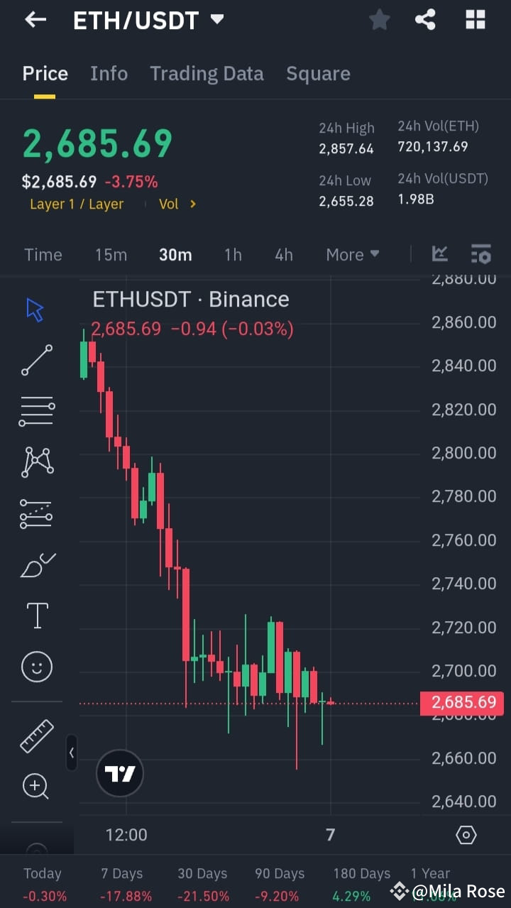$ETH /USDT Technical Analysis & Trade Signal💯 📌 Curren | Mila Rose on Binance Square