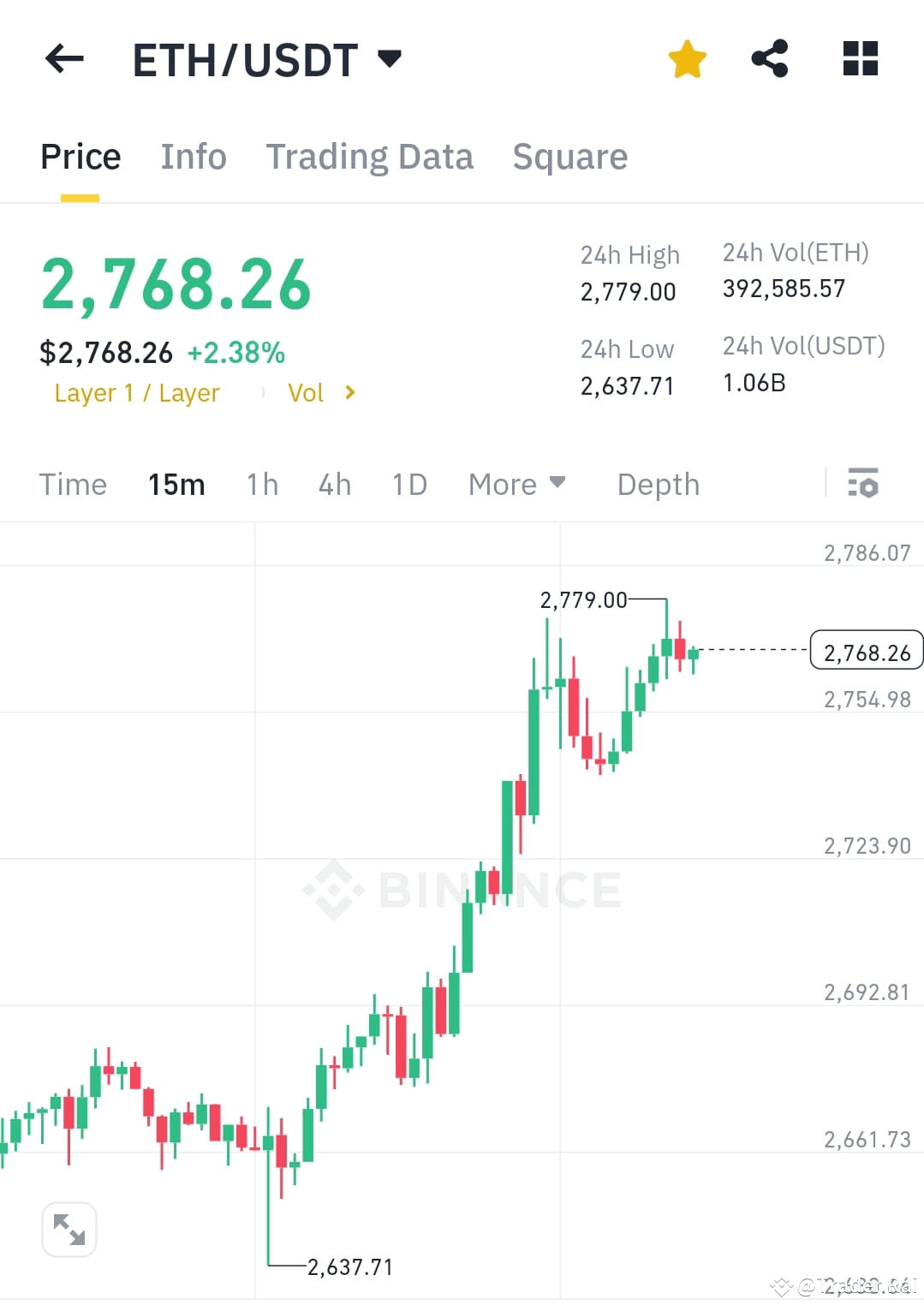 🚀 $ETH /USDT – Bulls in Control! 🔥 Current Price: $2,768. | Trader Rai on Binance Square