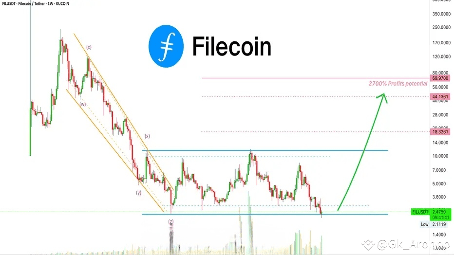 Filecoin: Your Altcoin Choice ️‍🔥 ️‍🔥 | Trisha_Saha on Binance Square