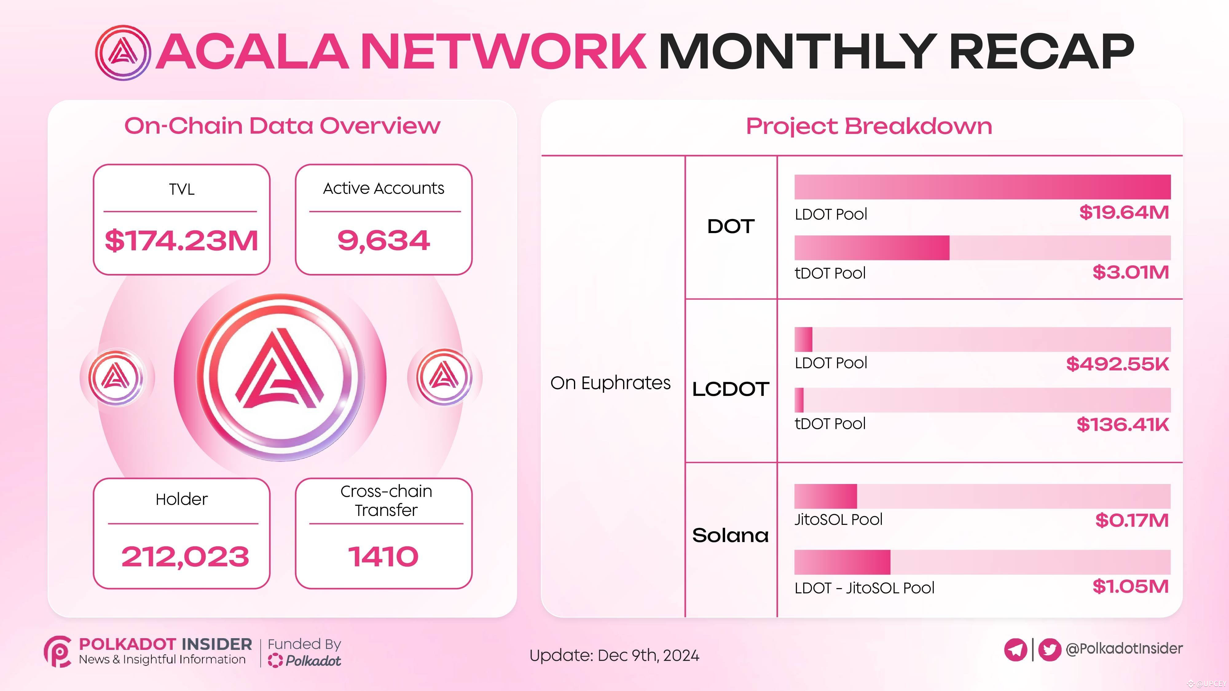 What do you think is Acala's($ACA ) Position in the Polkadot | UPCEY on Binance Square