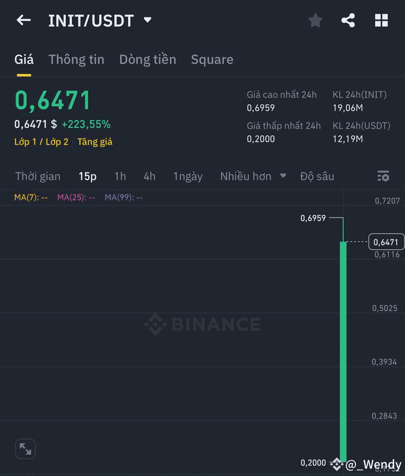 $INIT Lands on Binance at $0.62, Kicking Off a Modular Block | _Wendy on Binance Square