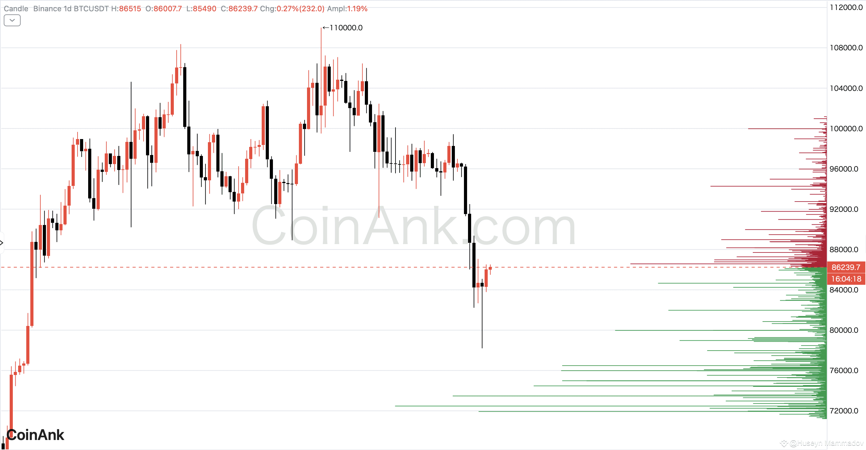Another low-volume day for Bitcoin, just as we’ve gotten use | Huseyn Mammadov on Binance Square