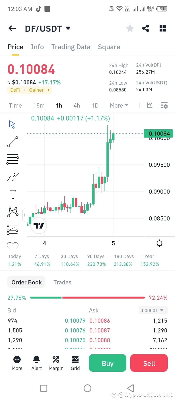 $RSR /USDT Trading Signal - Bullish Momentum Building 99% Ri | Crypto Alpha on Binance Square