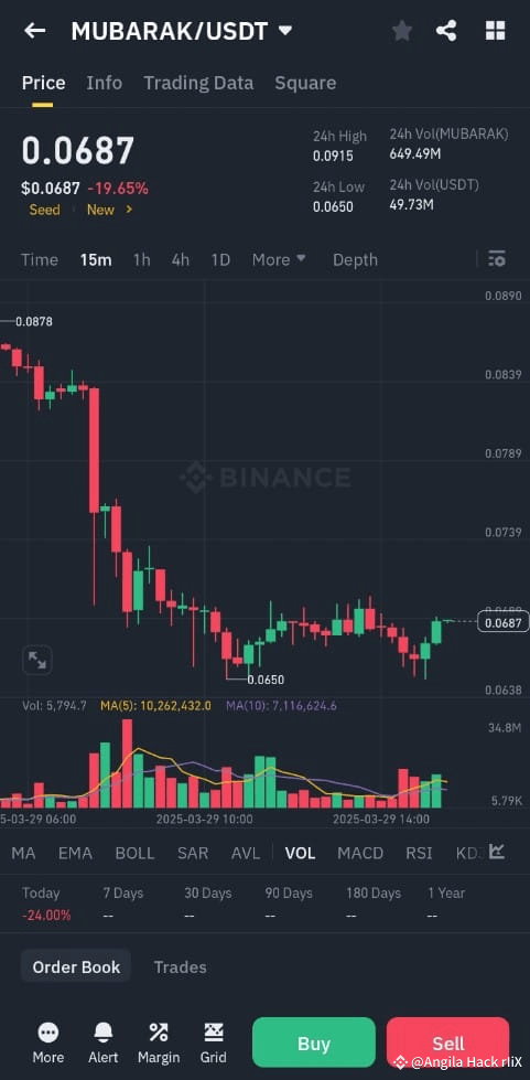 $MUBARAK /USDT Technical Analysis 1. Price Overview Curren | Angila Hack rIiX on Binance Square