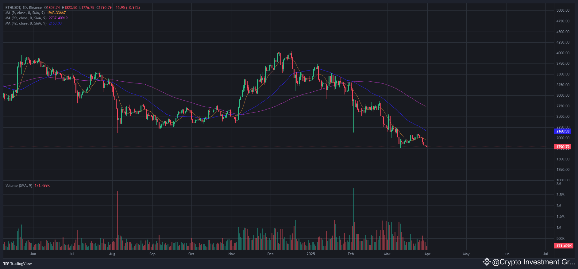 Short-Term Ethereum Trend Analysis – Early April 2025 🔍 Tec | Crypto ...
