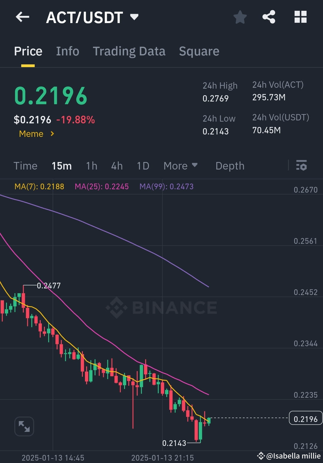$ACT /USDT Trading Signal - Short Setup Entry Range: $0.2 | C Queen on Binance Square