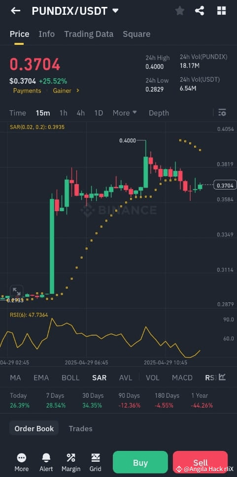 Based on the data you've provided for $PUNDIX /USDT on Binan | Angila Hack rIiX on Binance Square