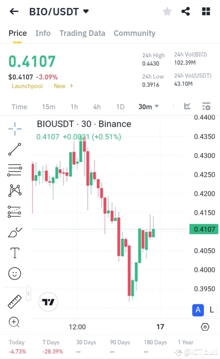$BIO /USDT Trading Signal - Reversal Breakout Setup 🚀 Entr | ICT bull on Binance Square