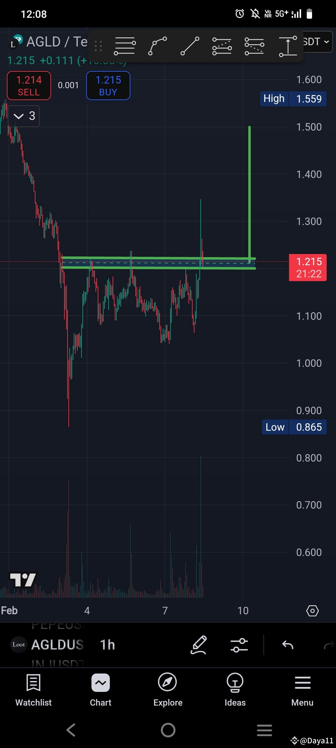 $AGLD $AGLD Important- agld made 'W' pattern or double | Daya11 on Binance Square
