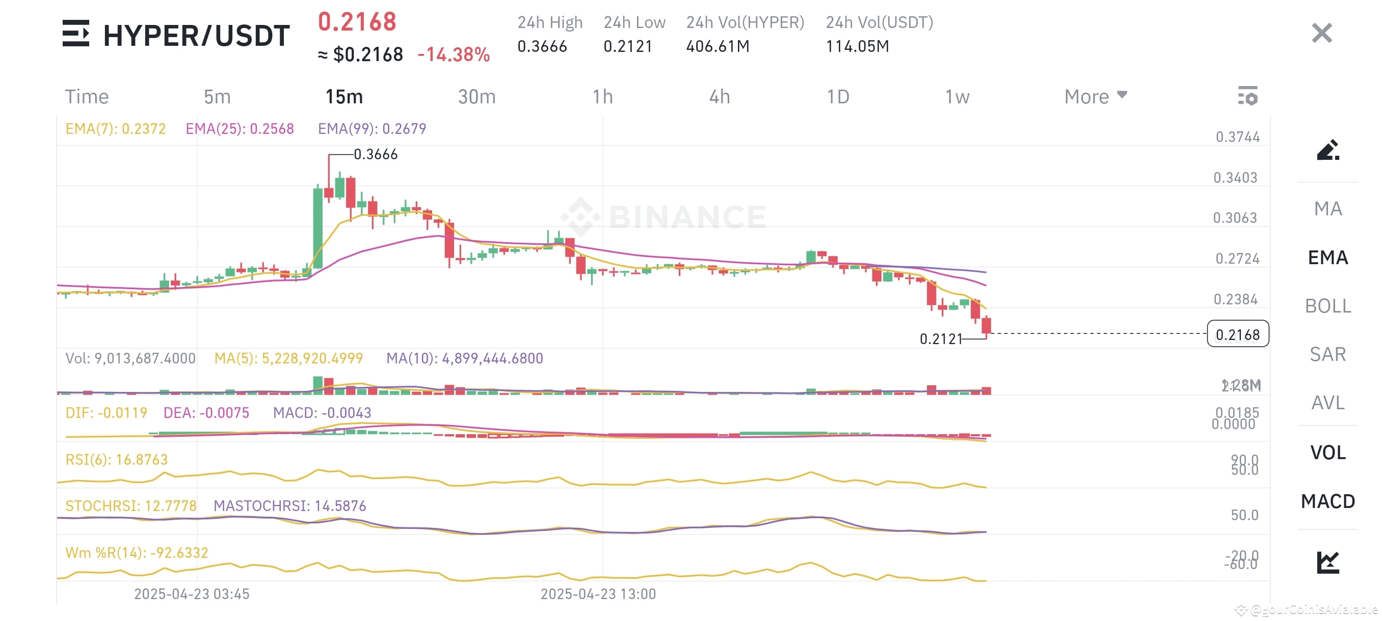 🚨 HYPER/USDT – HIGH-RISK REVERSAL WATCH 🚨 📅 Date: April 2 | SHARP_TRADER on Binance Square