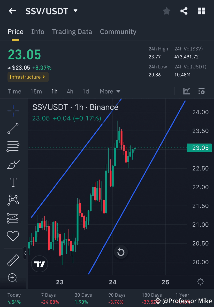 $SSV / USDT Targets Reached – More Upside Potential Awaits | Professor Mike on Binance Square