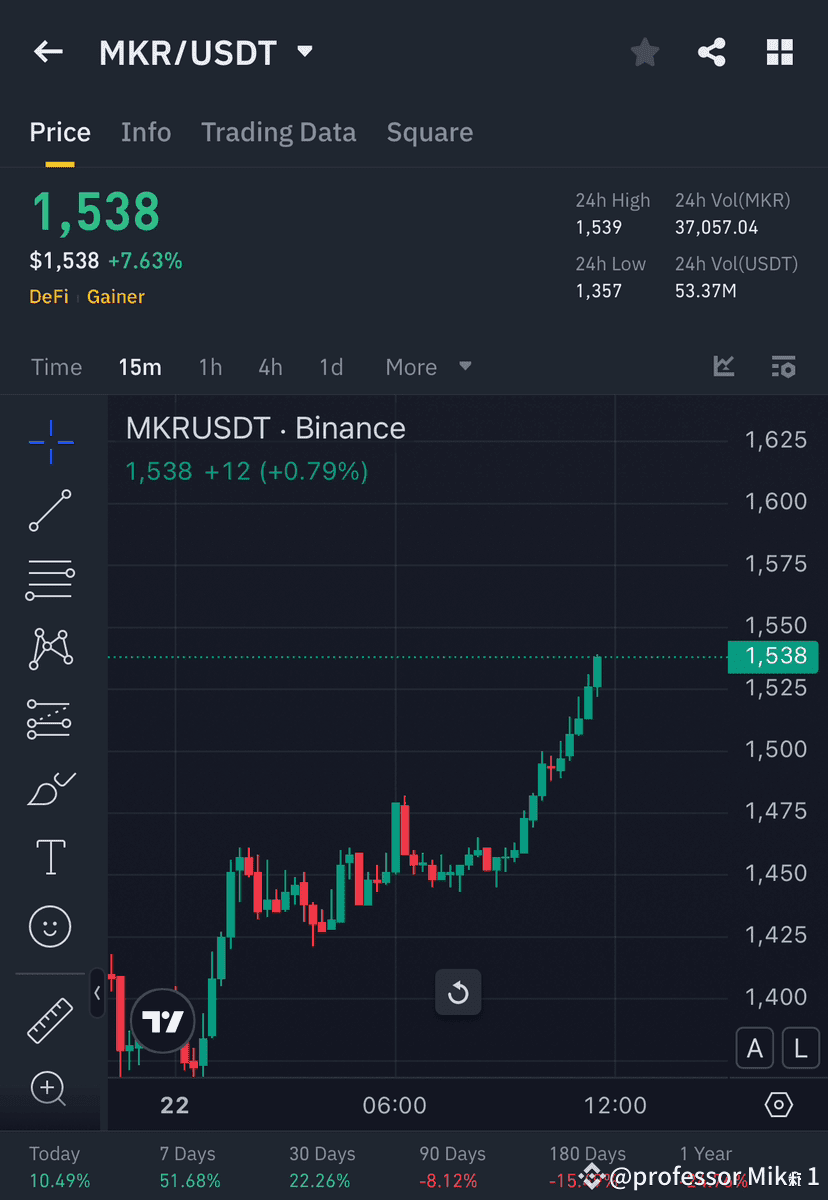$MKR /USDT Bull Run Again Confirmed ! 🔥💯 $MKR is surging | professor Mike 1 on Binance Square