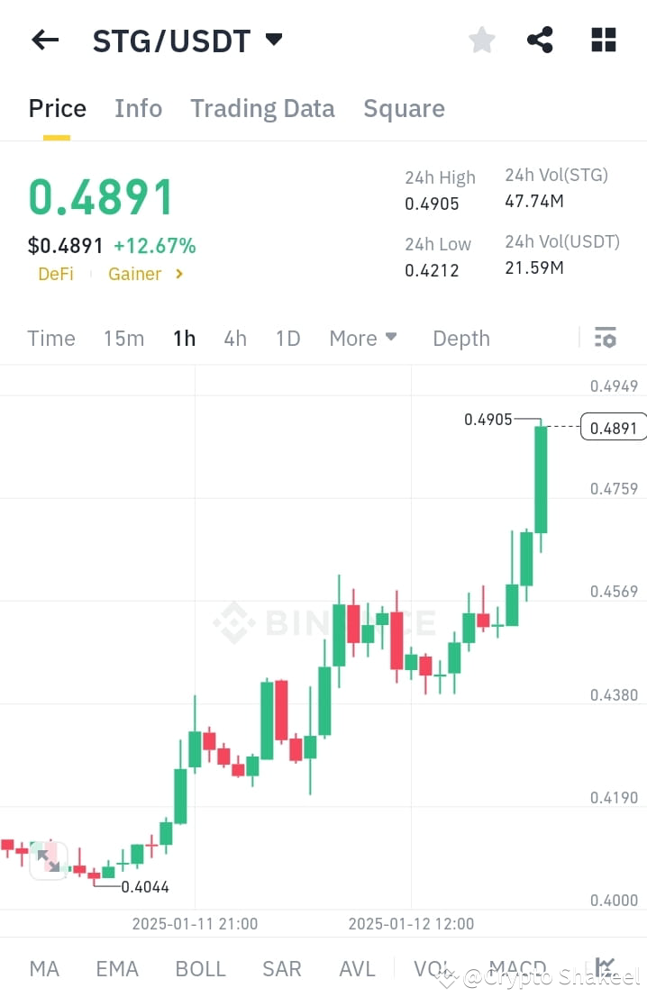 🌟 $STG /USDT is Trending! 🚀 📈 Price: $0.4891 (+12.67%) | Crypto Shakeel on Binance Square