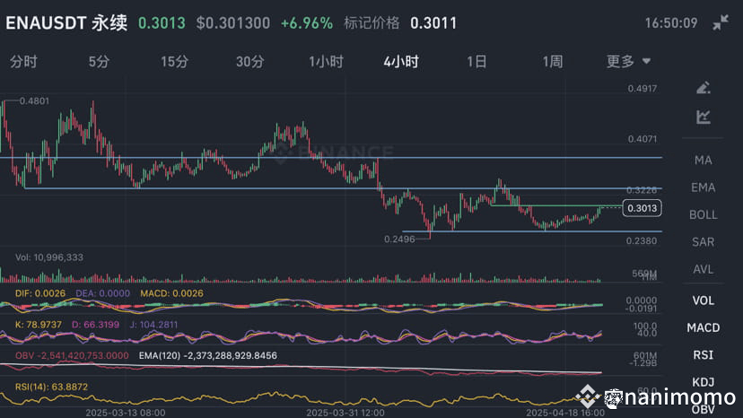 ENA has a small resistance level at the 4-hour chart that ne | nanimomo ...