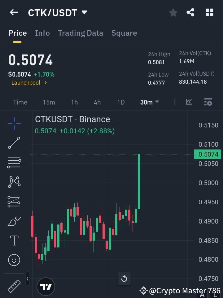 $CTK /USDT – Bullish Momentum – In Progress!🔥 Ready For Th | Crypto Master 786 on Binance Square