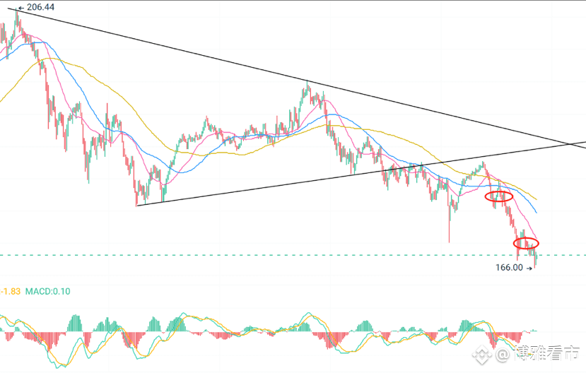 Short positions for $SOL can be closed first, as a short-te | 博雅Talk on ...