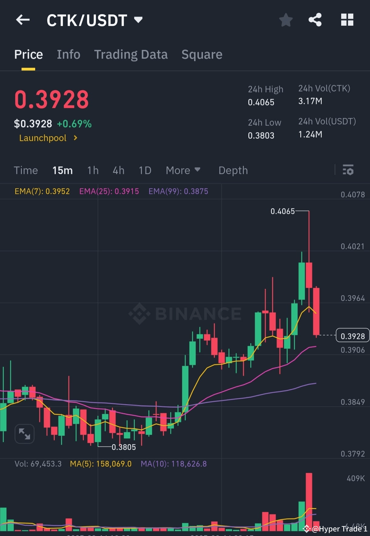 $CTK / USDT Trading Strategy: Maximize Profits with Precisi | Hyper Traders on Binance Square