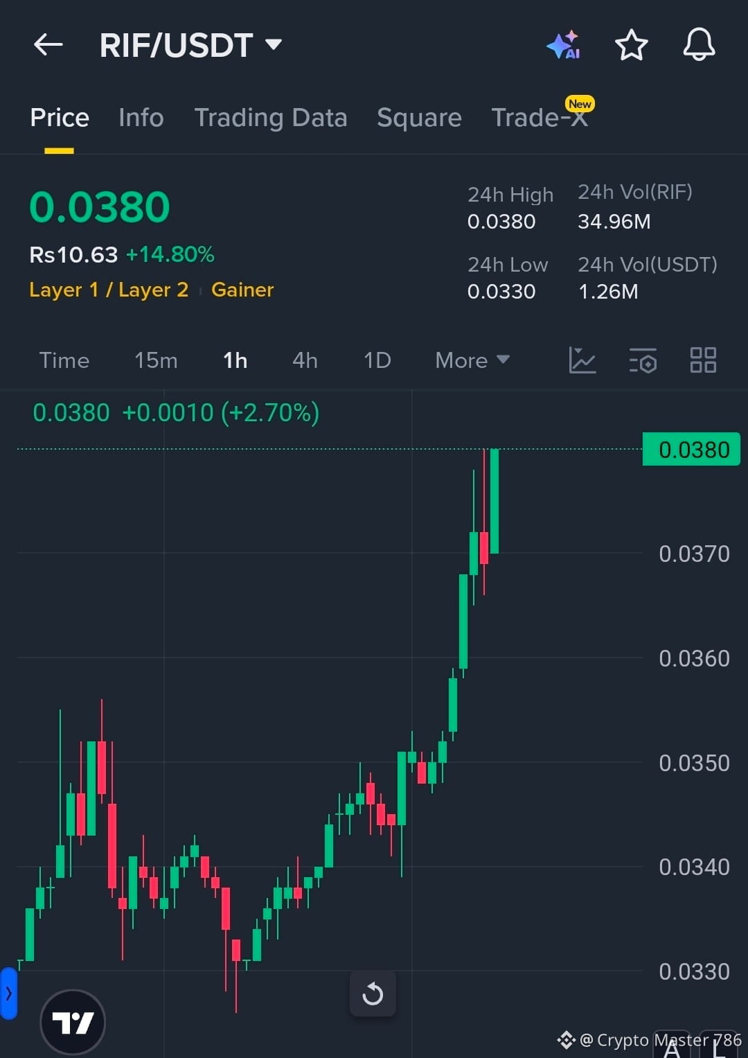 $RIF 在经过干净的基础形态后，已经以强劲的动能突破，并在较低的时间框架上印刷出更高的高点和更高的低点。买家牢牢掌控 | Crypto ...