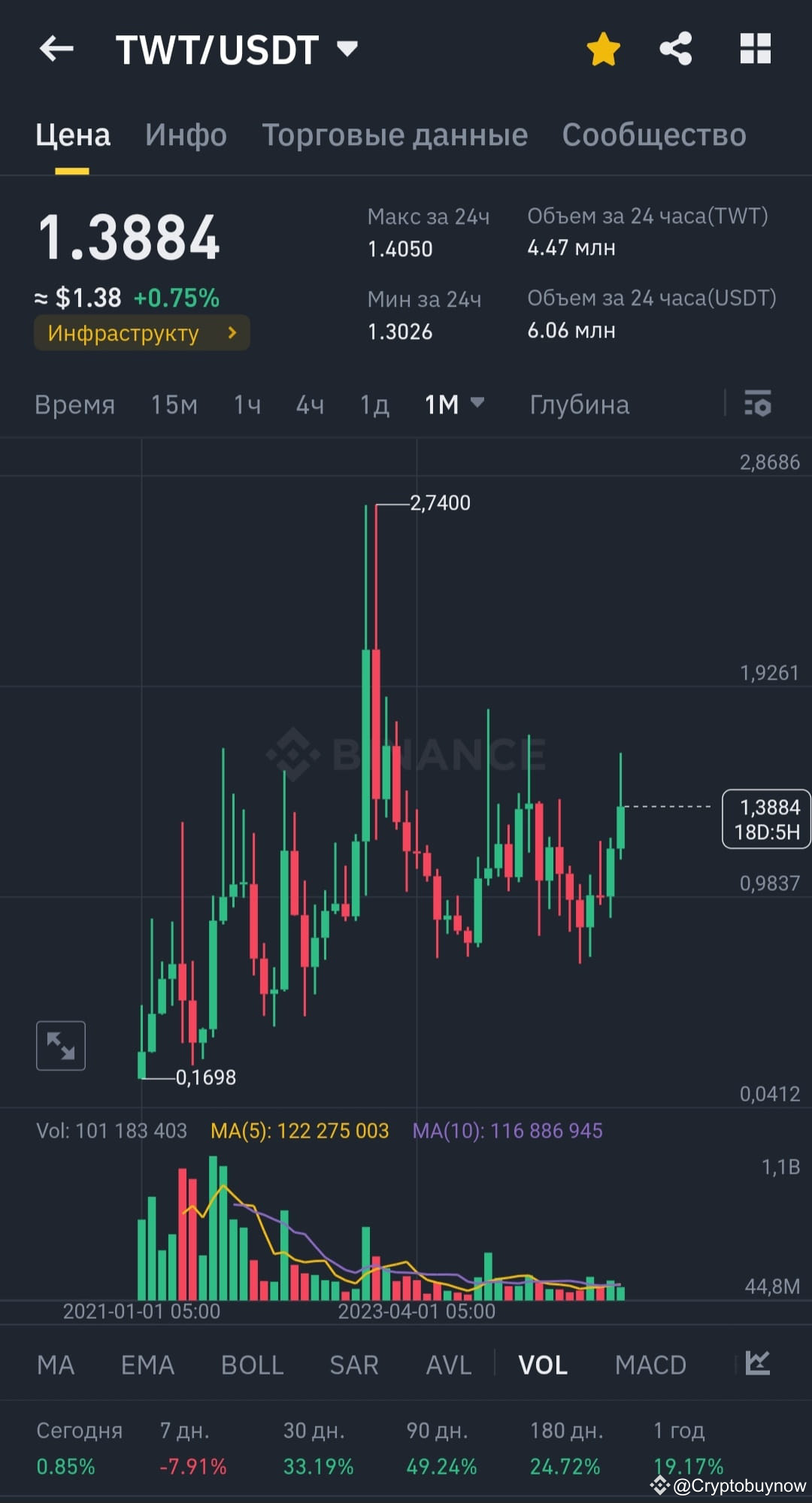 This chart shows the TWT/USDT (Trust Wallet Token) trading p ...
