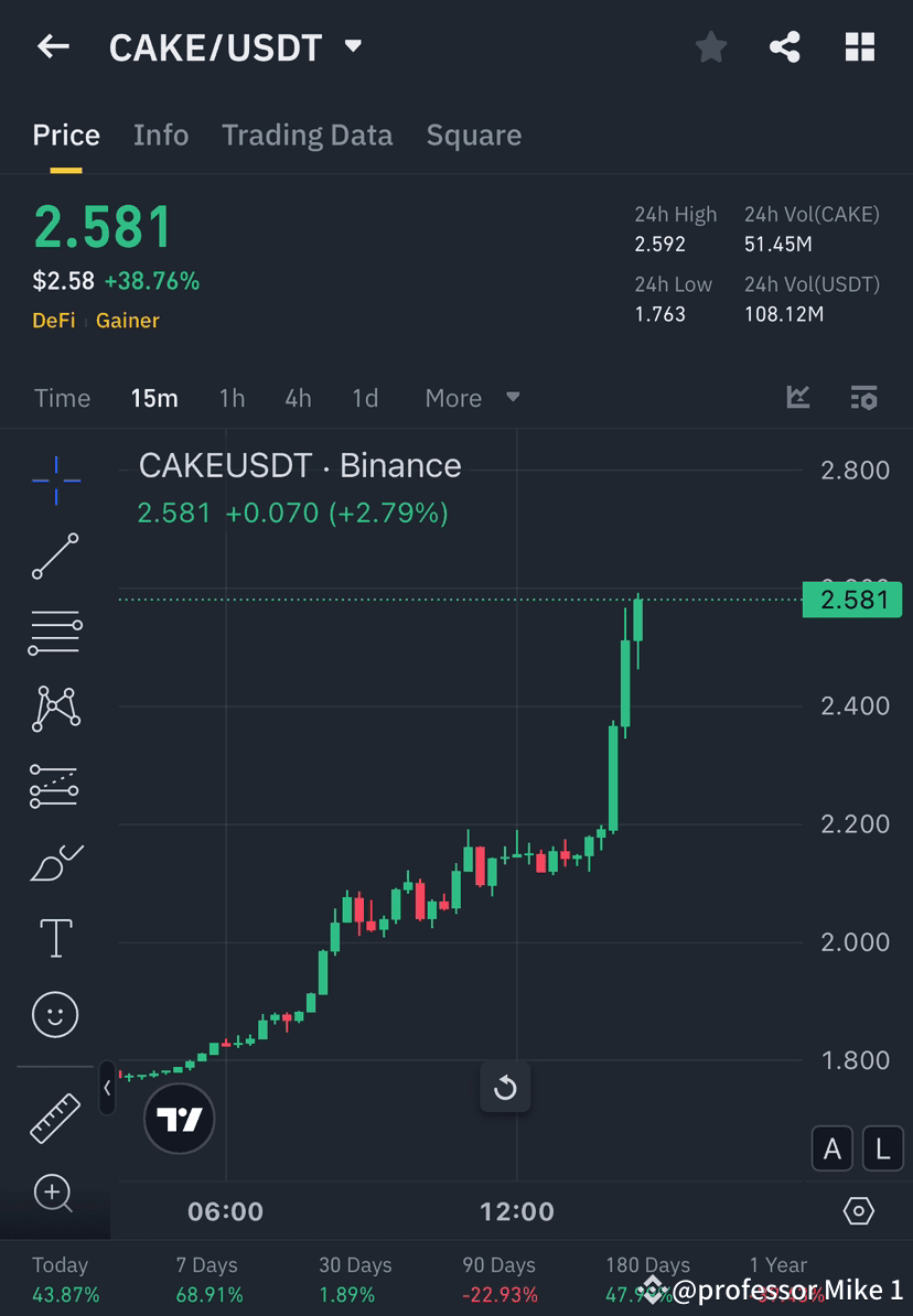 $CAKE /USDT – All Targets Achieved Again Bull Run Confirmed | Professor Mike Official on Binance ...