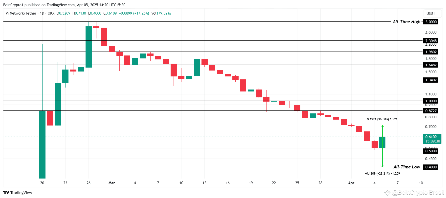 Pi Network (PI) drops to new all-time low before rising 36%—what's next? | BeInCrypto Brasil on ...
