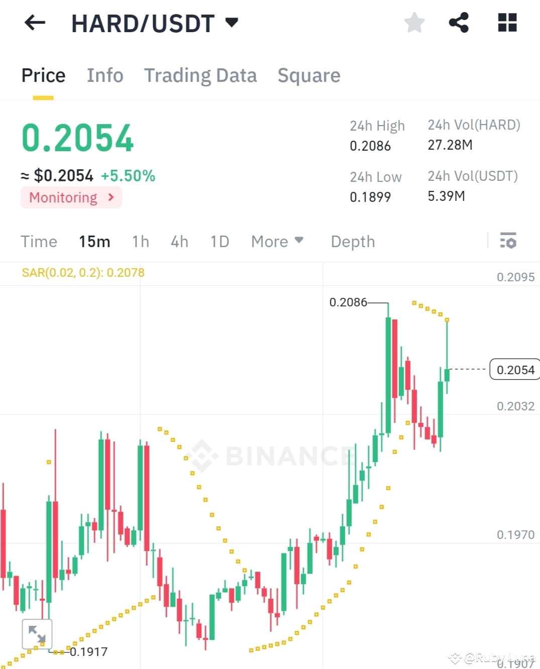 Technical Analysis for HARD/USDT Current Price: 0.2054 24h | Ruby Luna on Binance Square