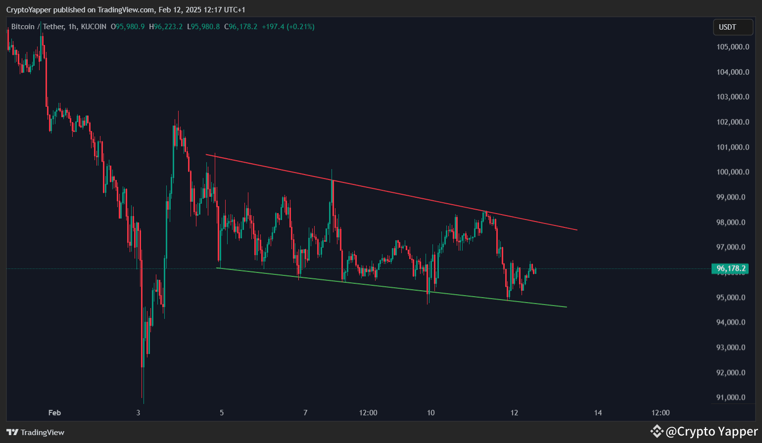 #bitcoin Falling Channel ! This is a Bullish biased format | Crypto ...