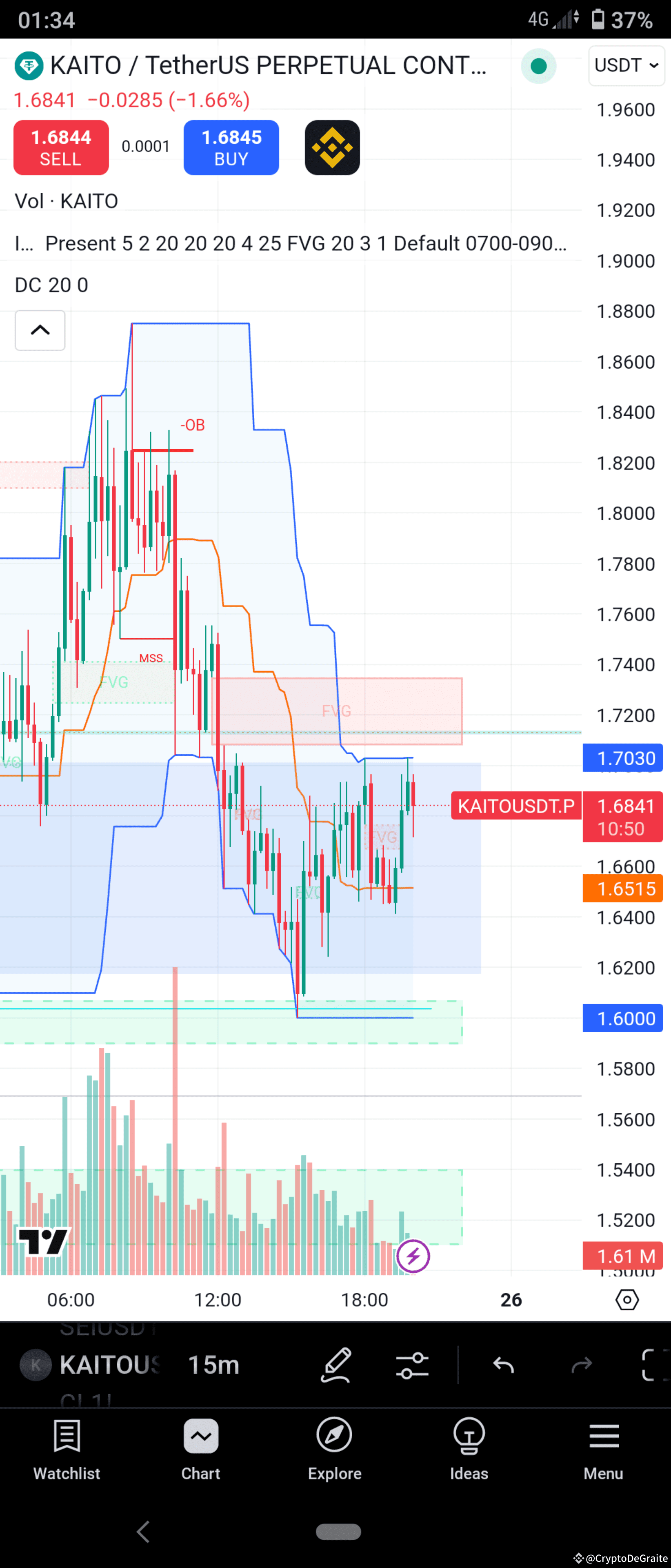 🚀 KAITO/USDT Trade Signal – Precision Entry Alert 🚀 📉 Cu | CryptoDeGraite on Binance Square