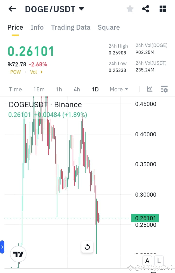 ($DOGE ) Big Liquidation Alert: A long position worth $8 | M Tayya740 ...