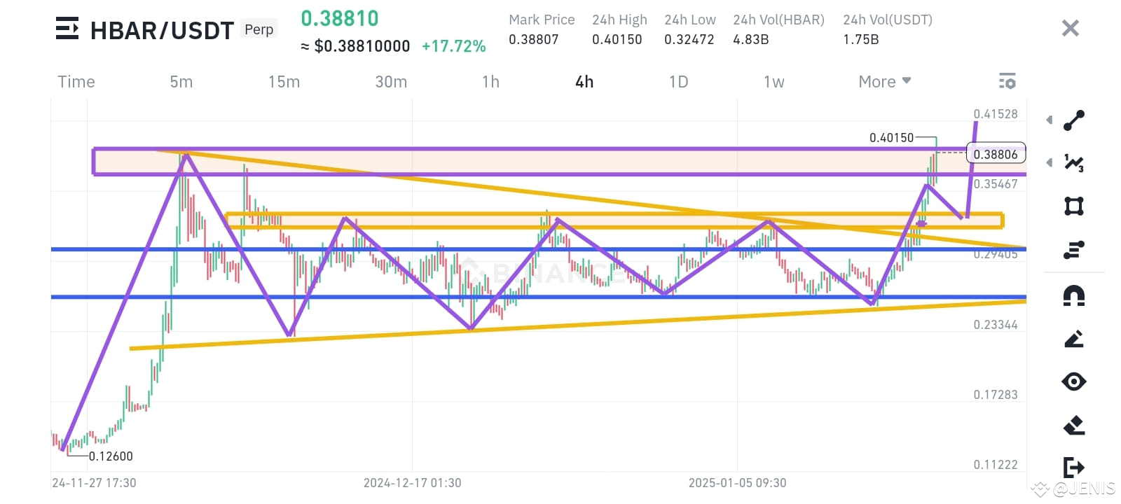 $HBAR ready to Next pump 💪 | JENIS on Binance Square
