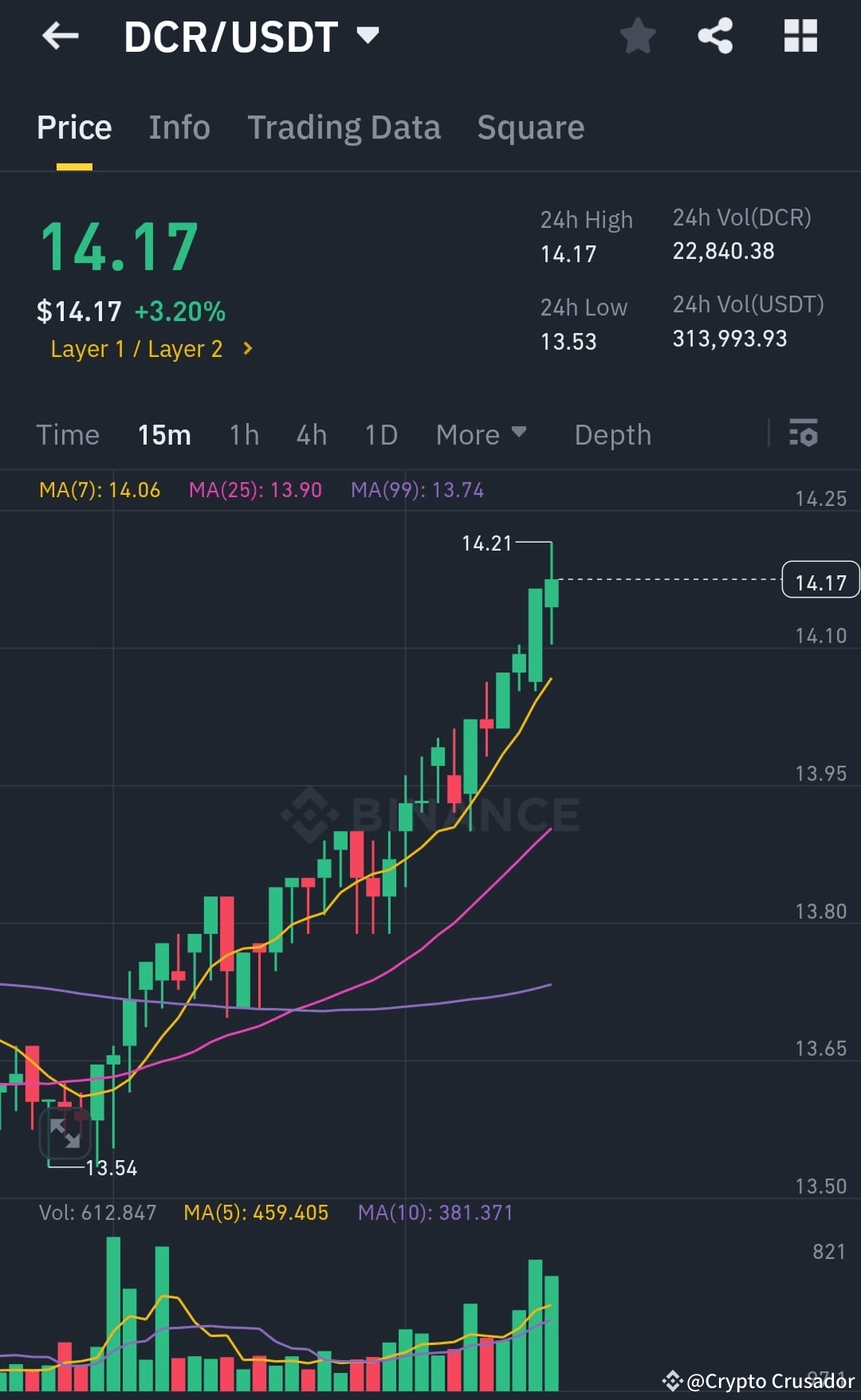 $DCR /USDT – Bullish Breakout in Play? 🚀 Entry Zone: $14 | Crypto Crusador on Binance Square
