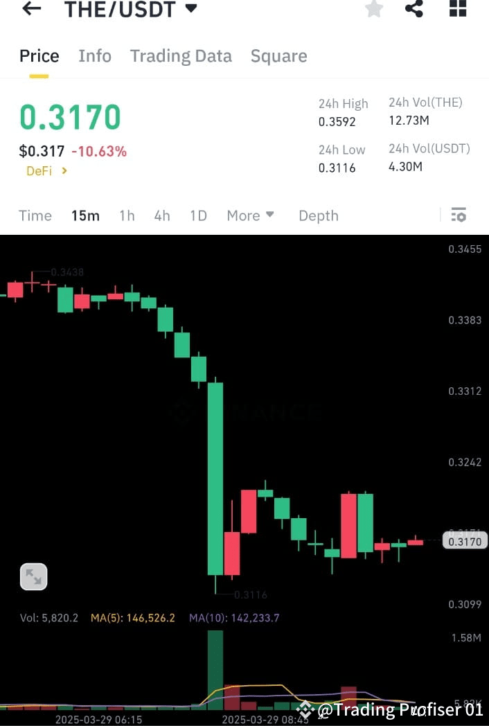 $THE /USDT – Bearish Reversal or Accumulation? 📉 Price: | Trading Profiser 01 on Binance Square